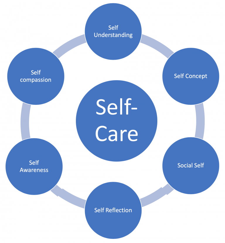 Self-Care - Part 1: What is the ‘Self’? | Diane Cares - Personal and ...